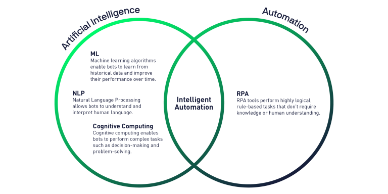 Artificial Intelligence vs Intelligent Automation | Veryfi