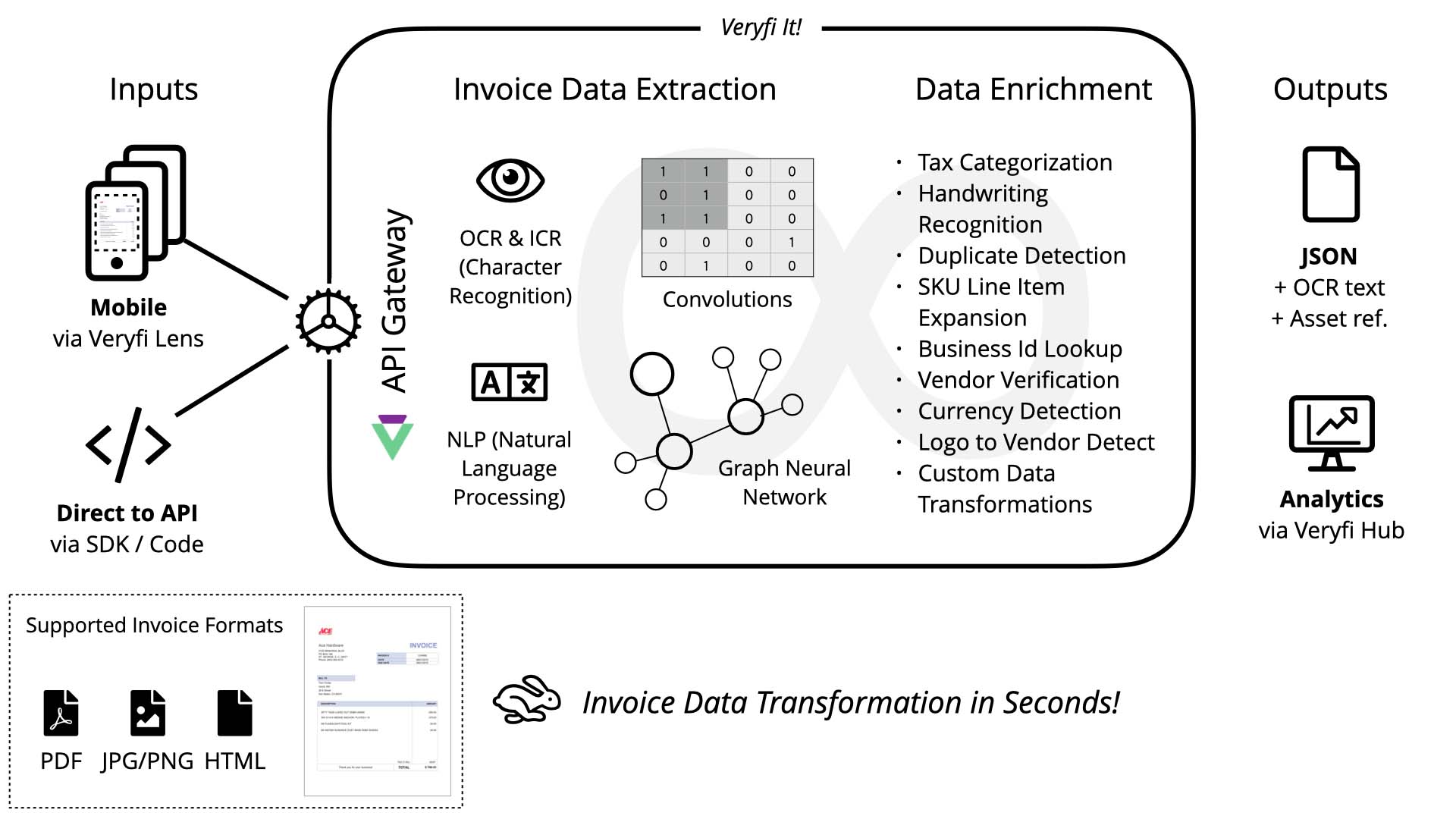 Invoice OCR API for Real-Time Data Extraction — Veryfi
